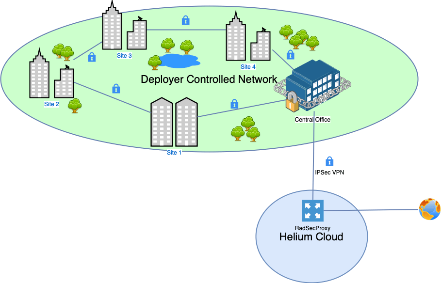 RadSecProxy for Converted Networks | Helium Documentation